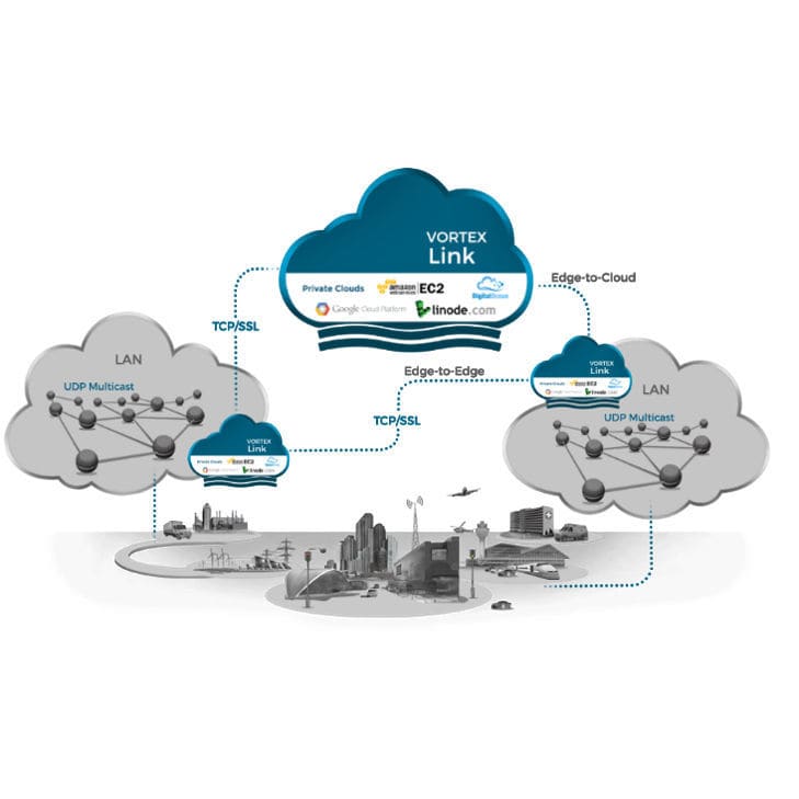 Logiciel de stockage - Vortex Link - ADLINK TECHNOLOGY - de partage / de connectivité / de process