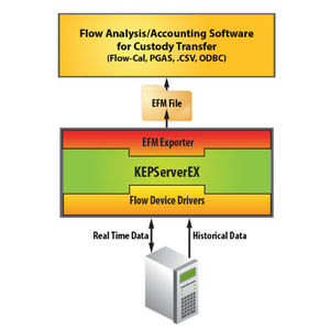 Logiciel OPC de redondance - RedundancyMaster - Kepware - serveur OPC