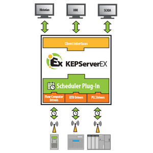 Logiciel OPC de redondance - RedundancyMaster - Kepware - serveur OPC