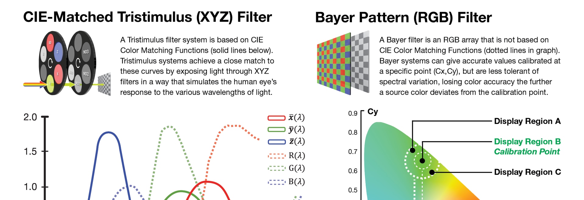 Infographique : CIE ou Bayer ? Sélection du meilleur filtre de couleur ...